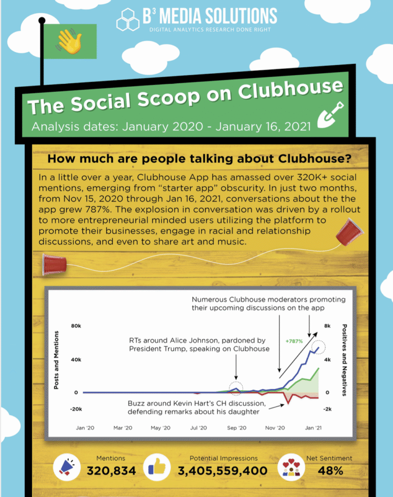 Is Clubhouse Giving You FOMO? You’re Not Alone - B3 Media Solutions